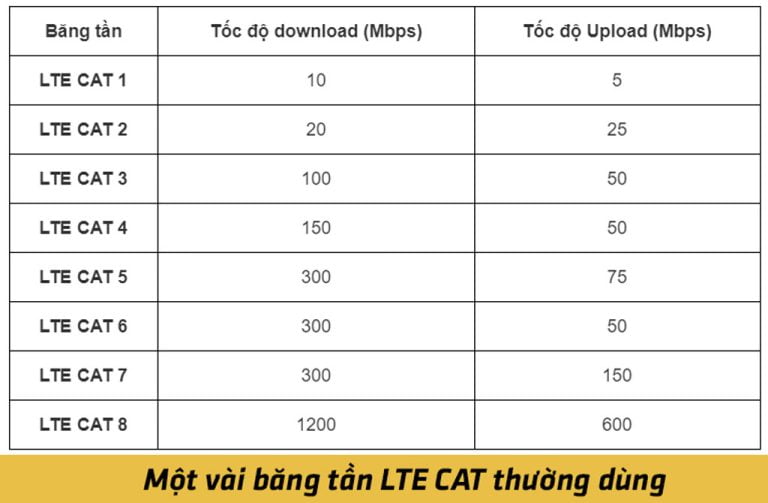 LTE là gì? Mạng 4G là gì? Sự khác nhau giữa 4G và 4G LTE